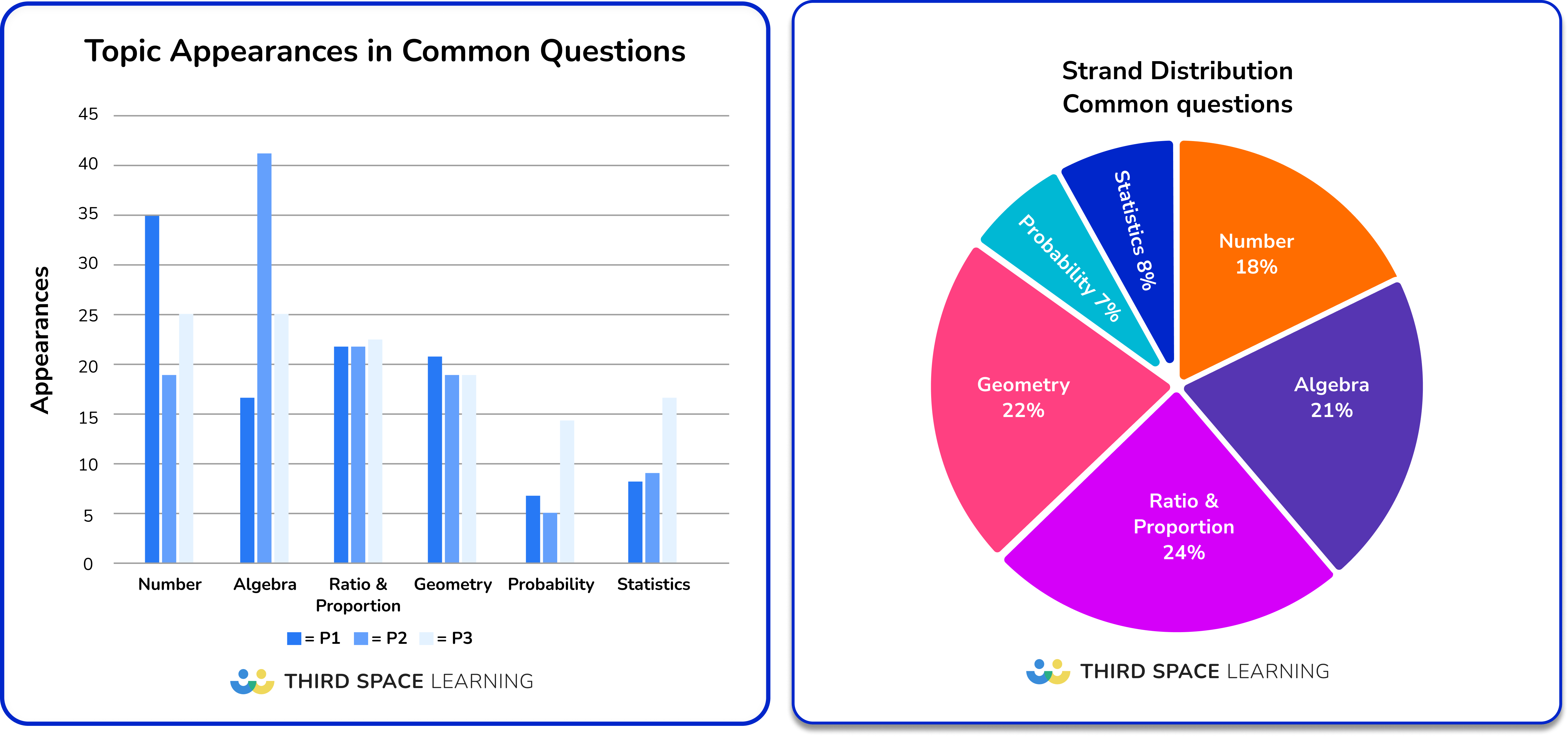 Supercharge Your Higher Maths Lessons: Analysis Of GCSE Higher Maths Papers