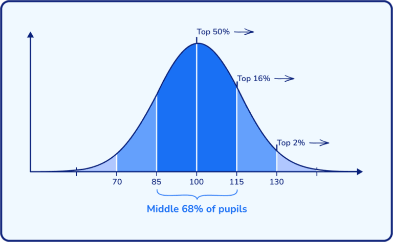 Standardised Scores In Education: What They Mean And How They're Used